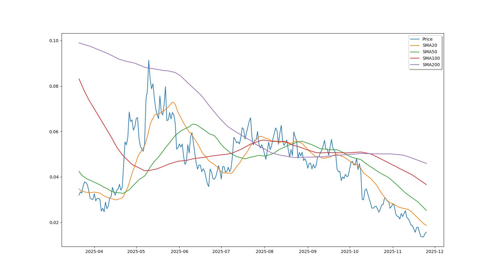 Brett Simple Moving Averages