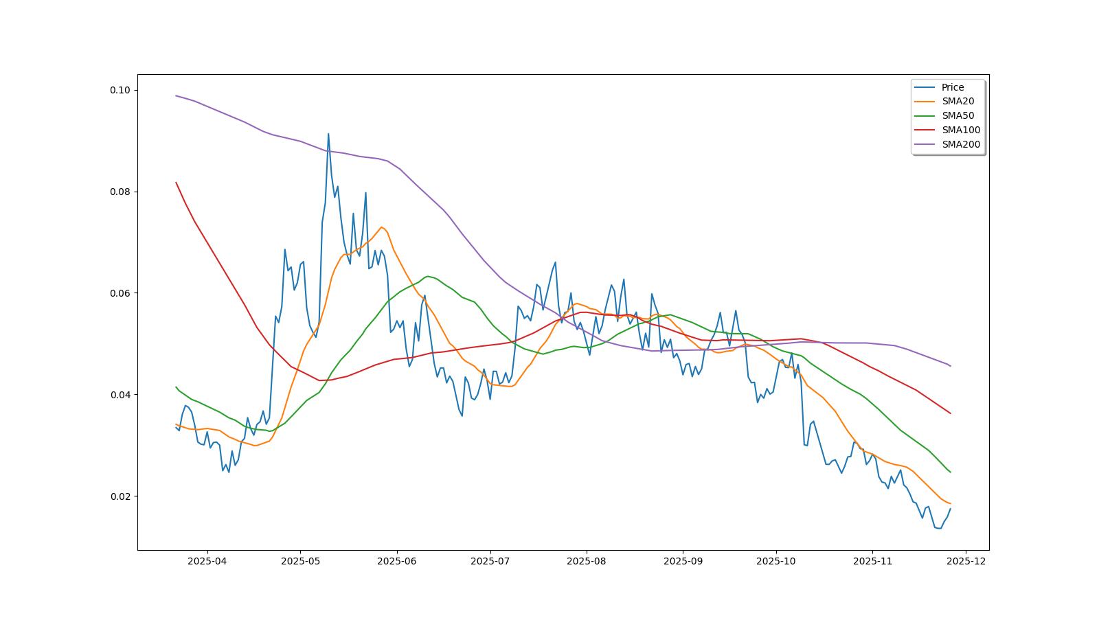Brett Simple Moving Averages