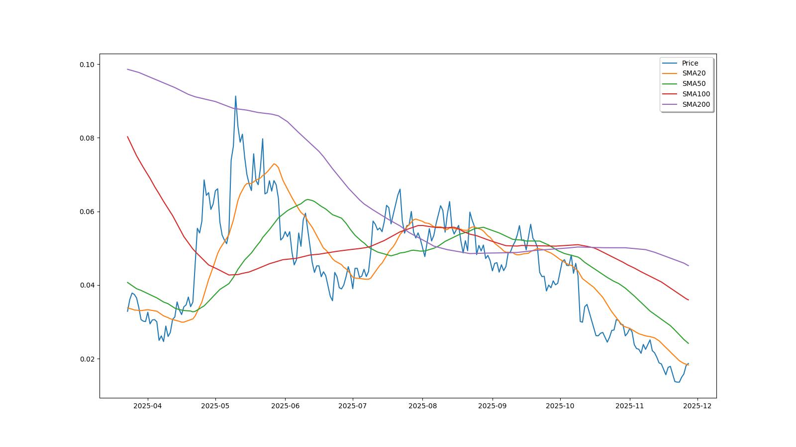 Brett Simple Moving Averages