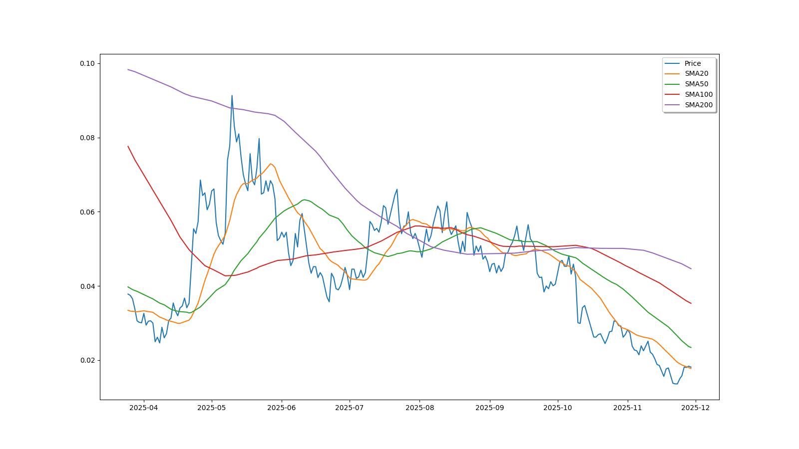 Brett Simple Moving Averages