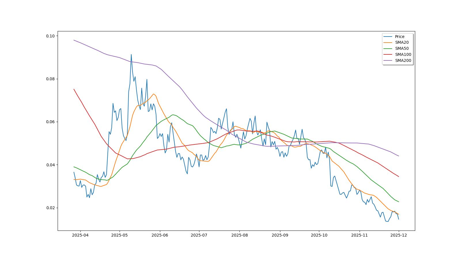 Brett Simple Moving Averages