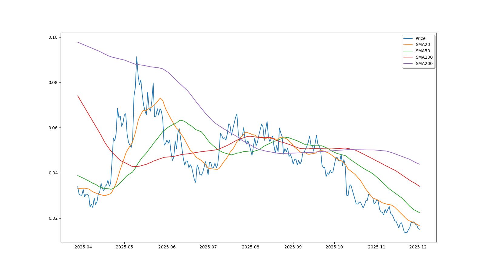 Brett Simple Moving Averages