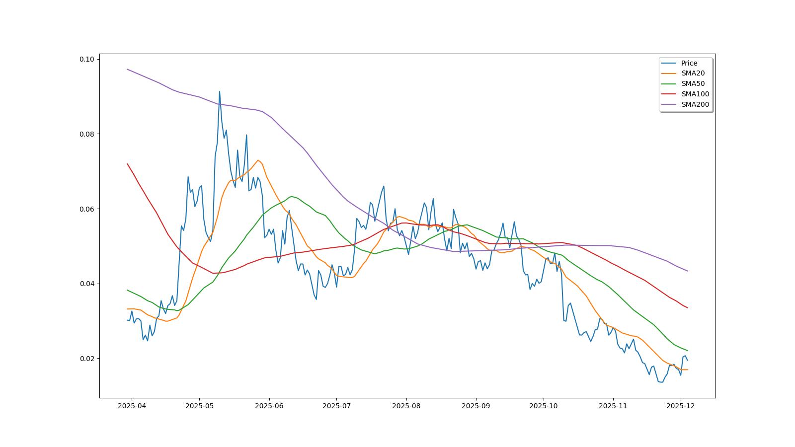Brett Simple Moving Averages