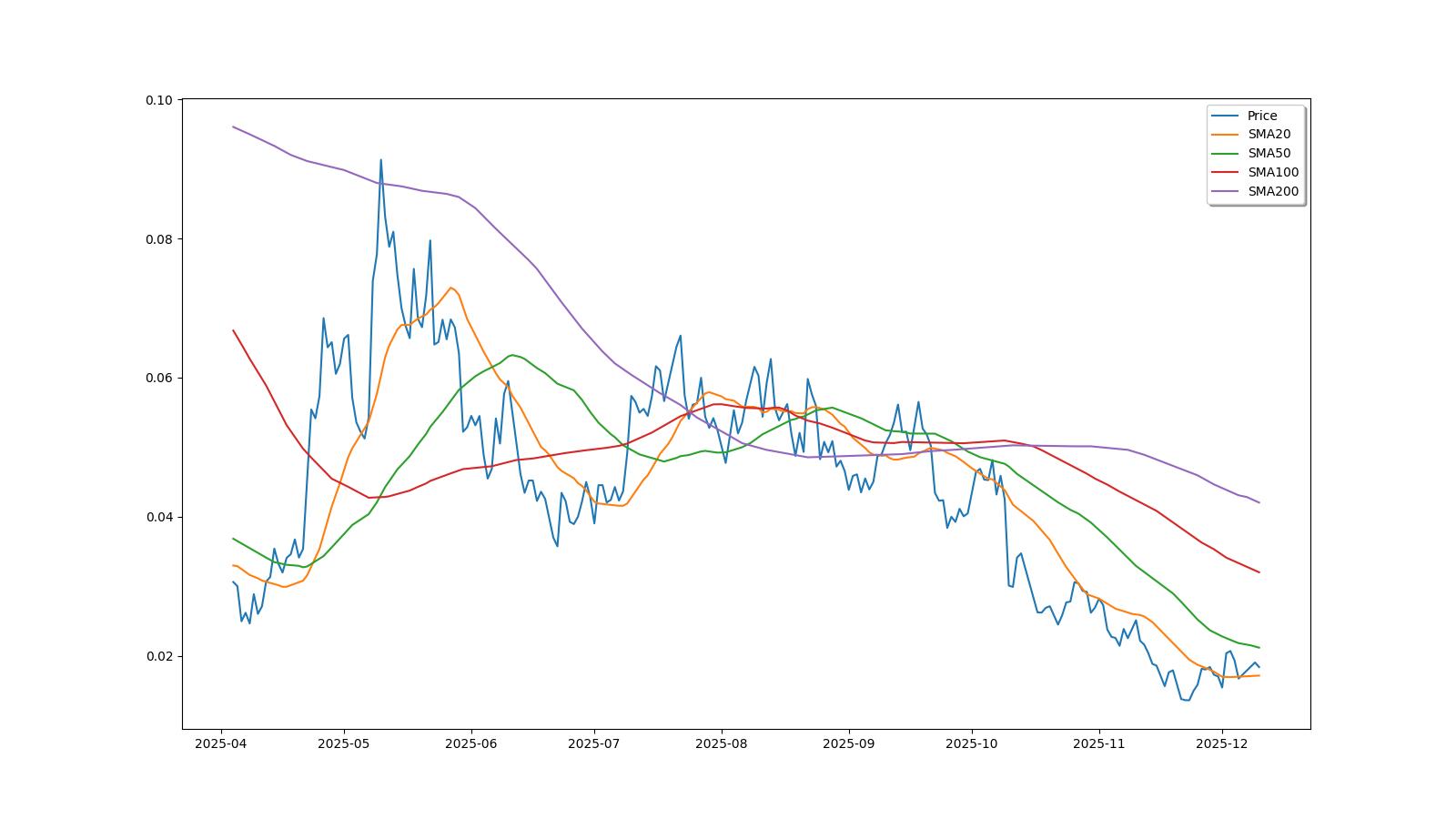Brett Simple Moving Averages
