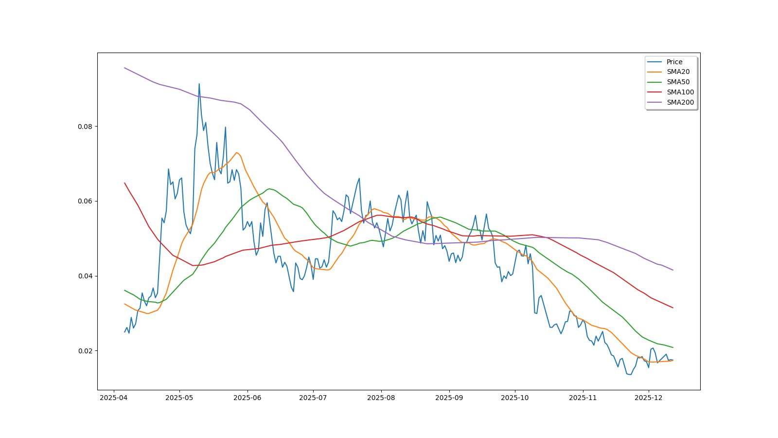 Brett Simple Moving Averages