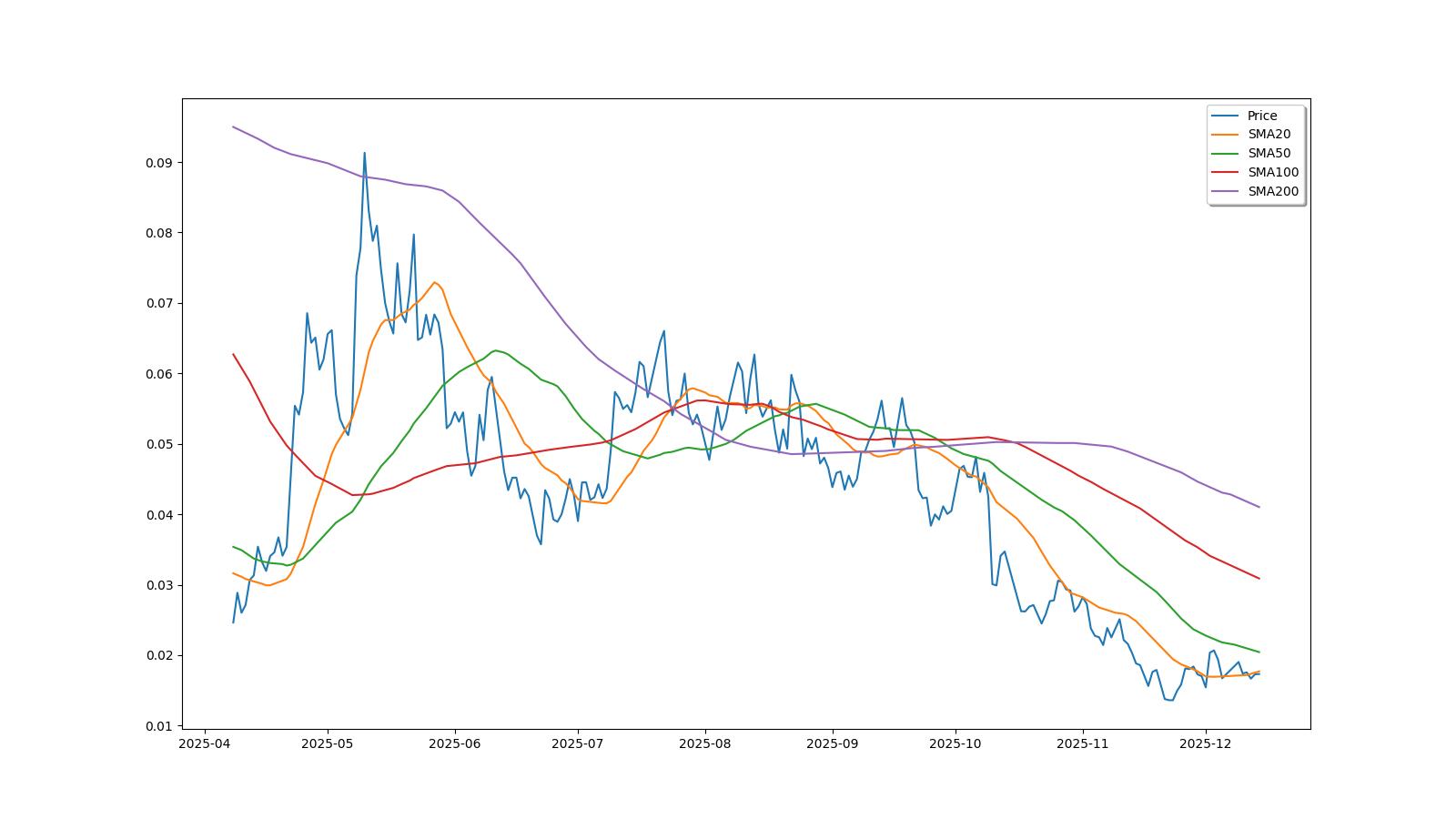 Brett Simple Moving Averages