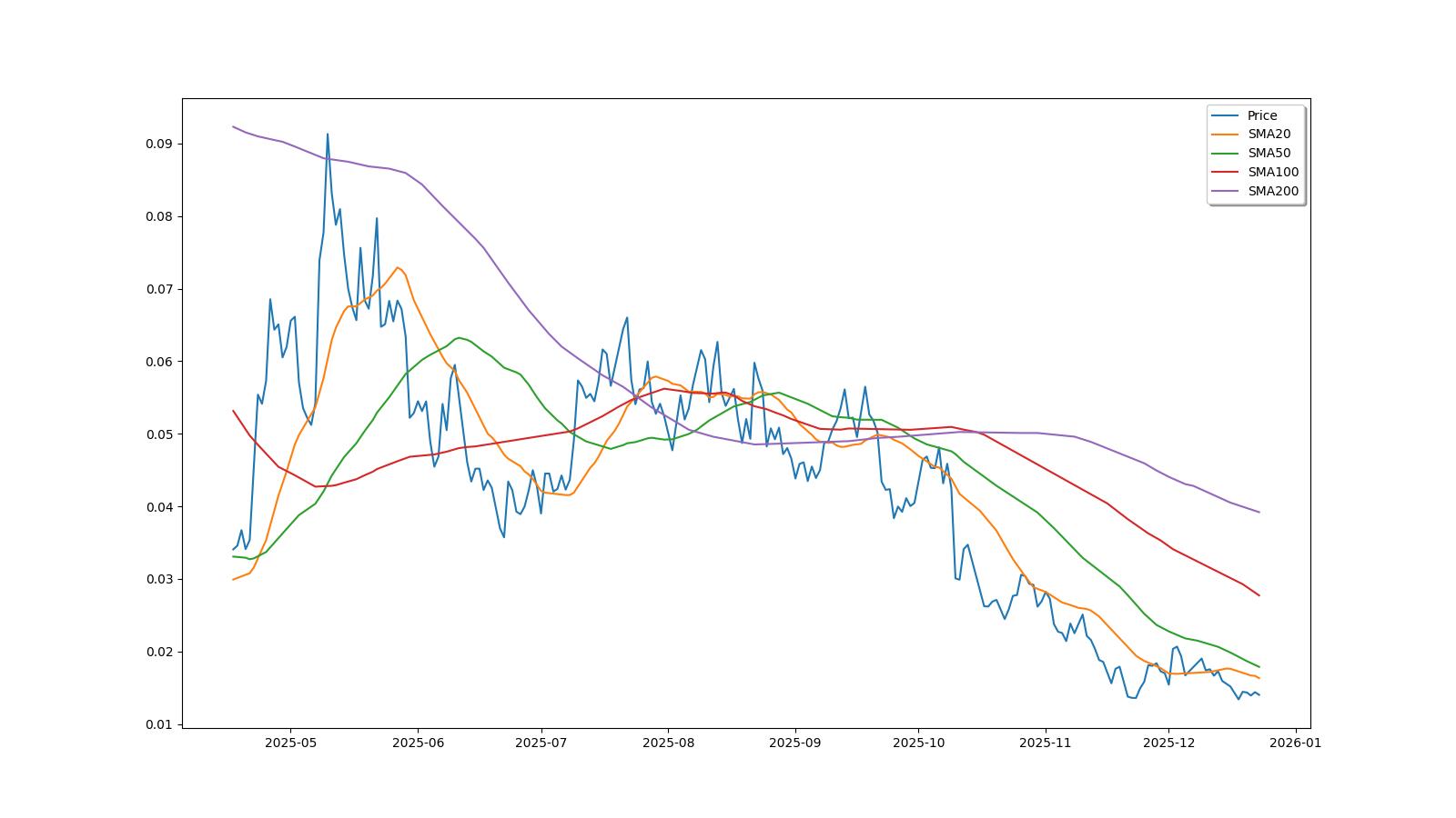 Brett Simple Moving Averages