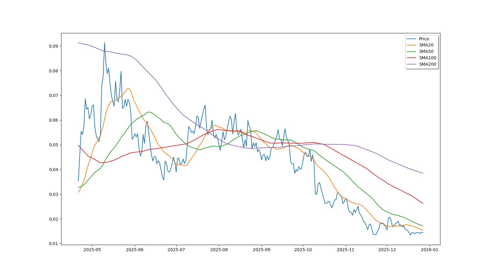 Brett Simple Moving Averages