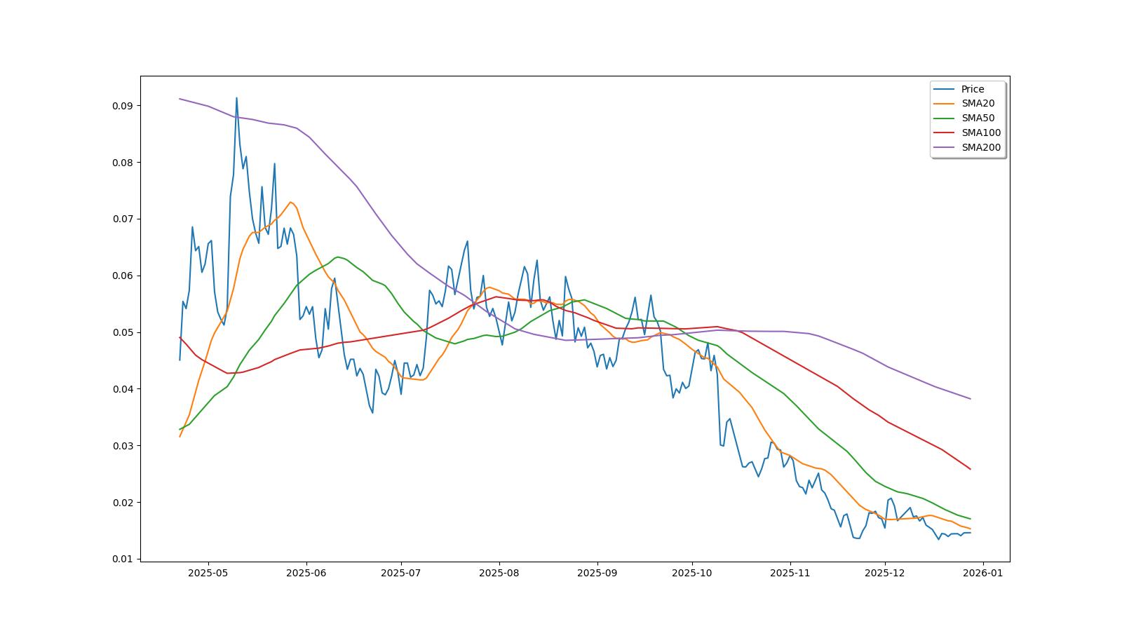 Brett Simple Moving Averages