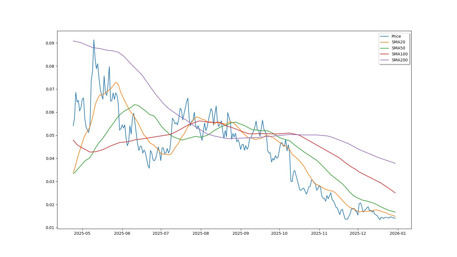 Brett Simple Moving Averages