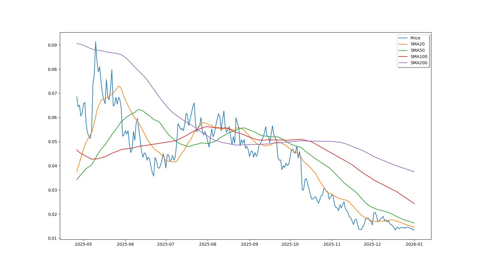 Brett Simple Moving Averages