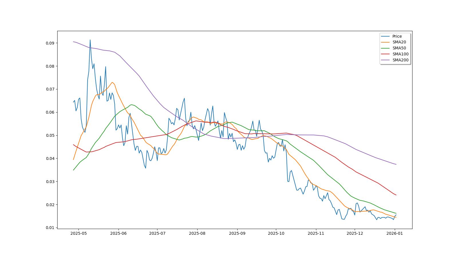 Brett Simple Moving Averages
