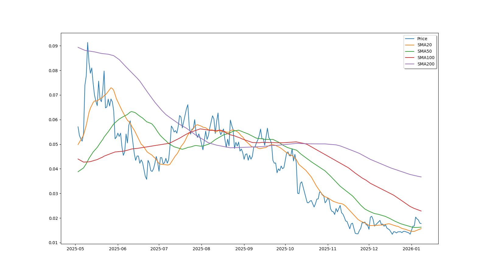Brett Simple Moving Averages