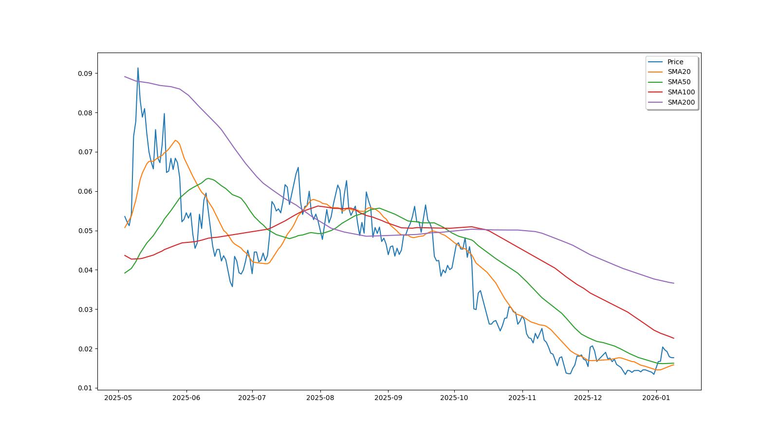 Brett Simple Moving Averages