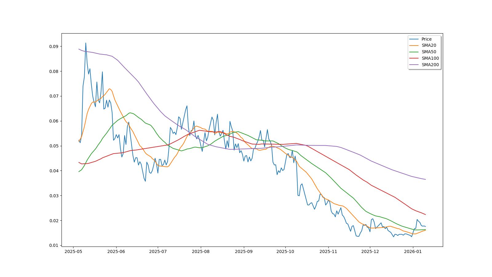 Brett Simple Moving Averages