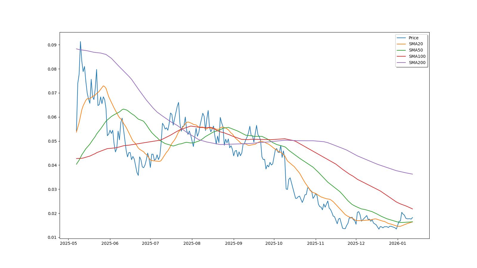 Brett Simple Moving Averages