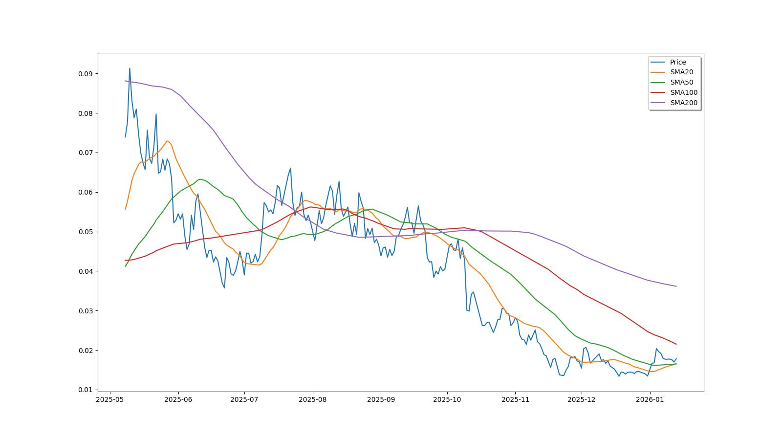 Brett Simple Moving Averages