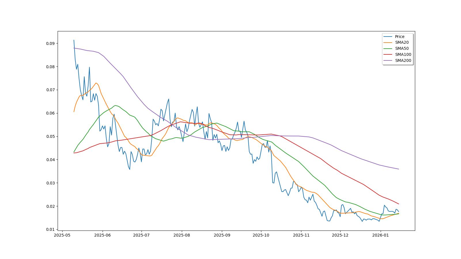 Brett Simple Moving Averages