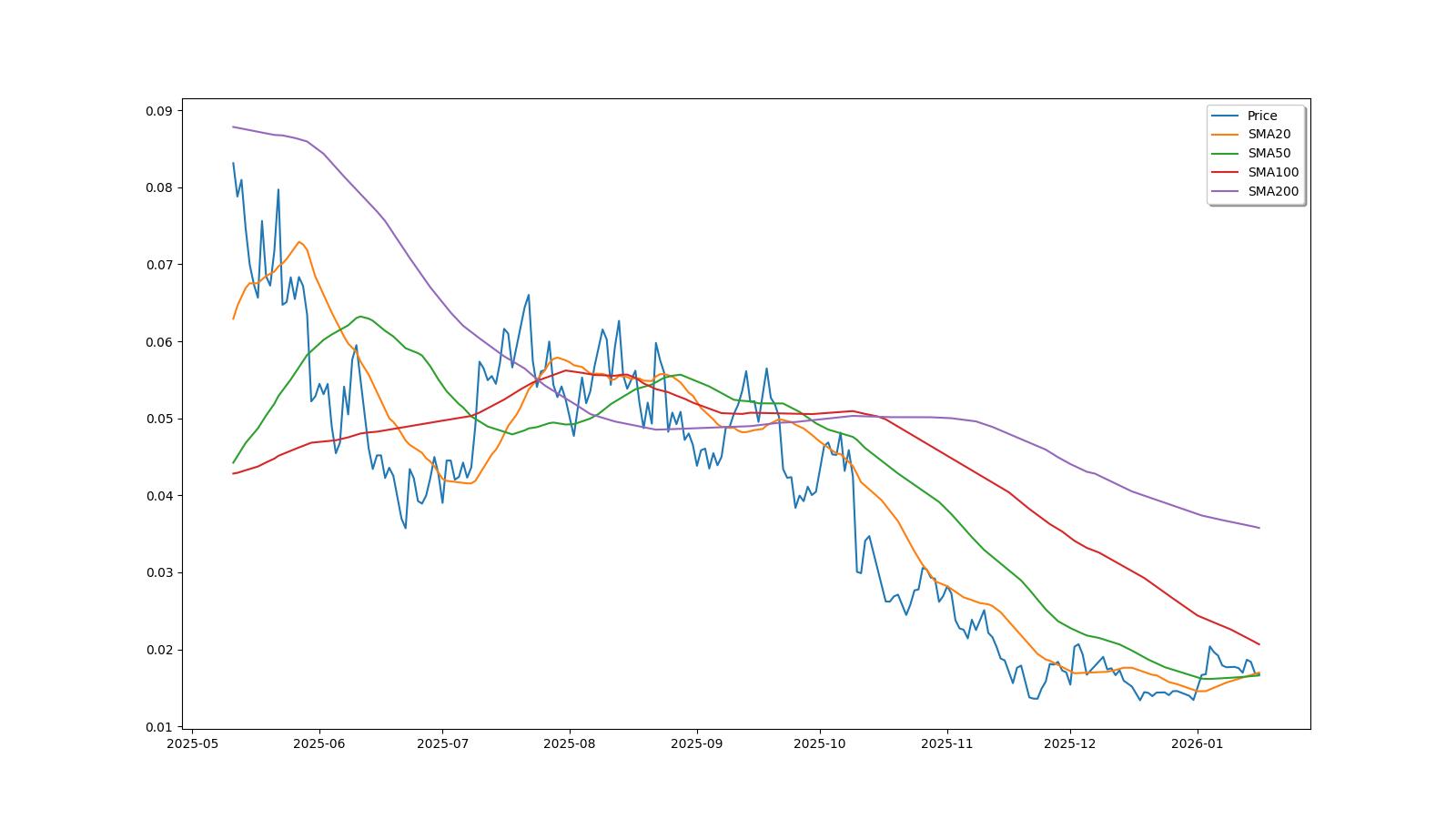 Brett Simple Moving Averages