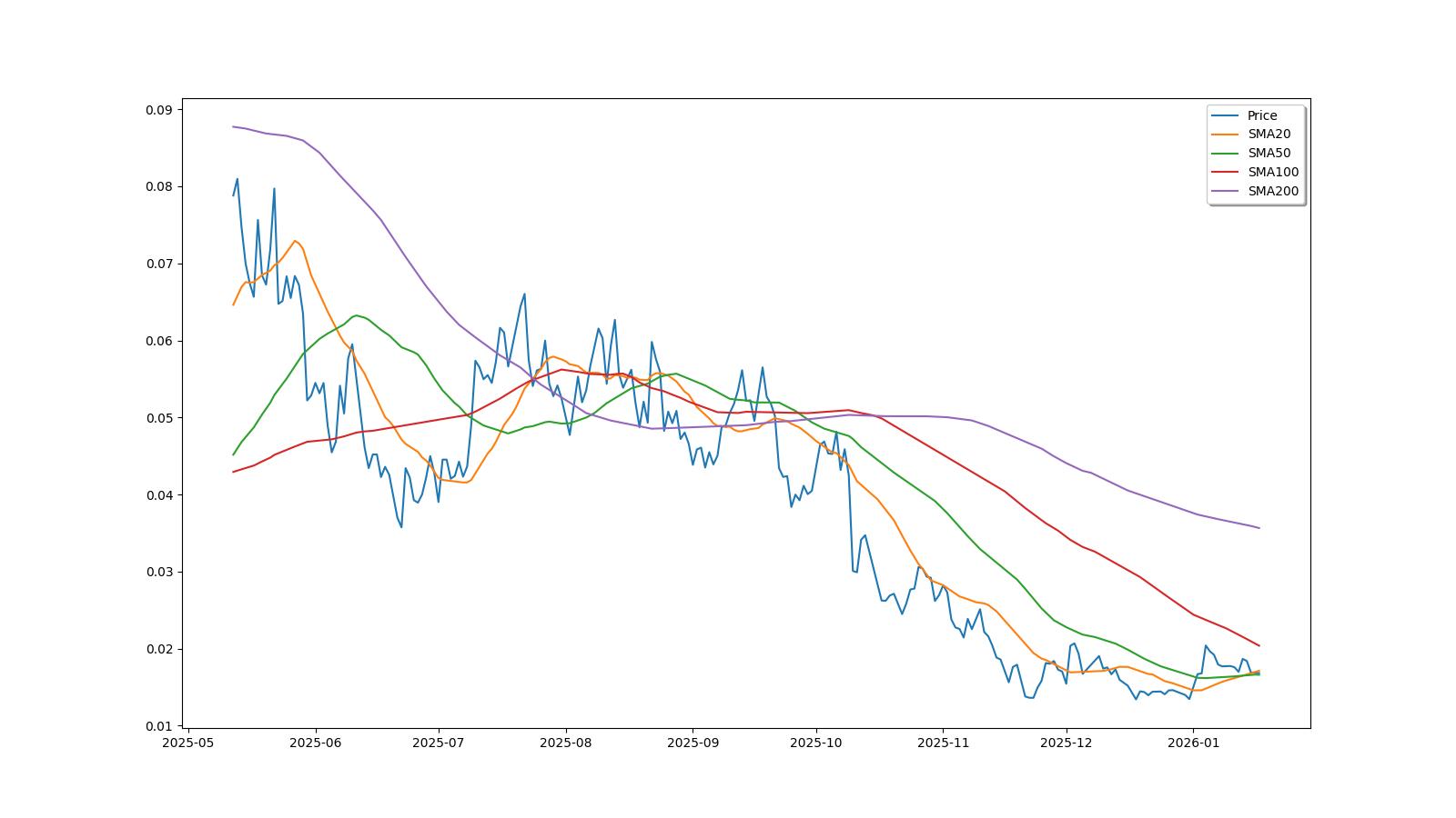 Brett Simple Moving Averages