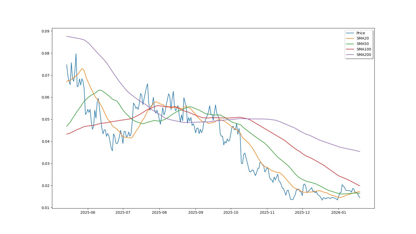 Brett Simple Moving Averages