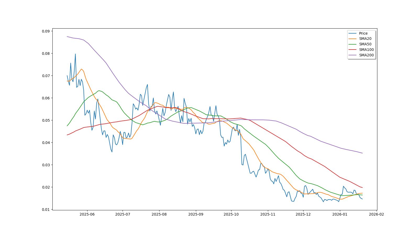 Brett Simple Moving Averages