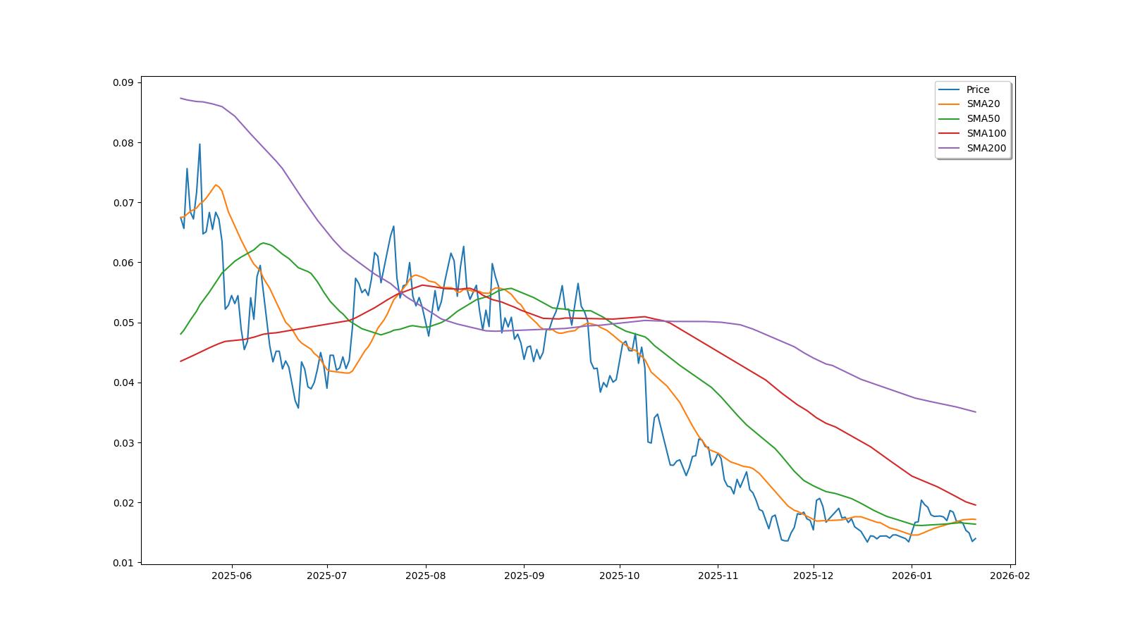 Brett Simple Moving Averages