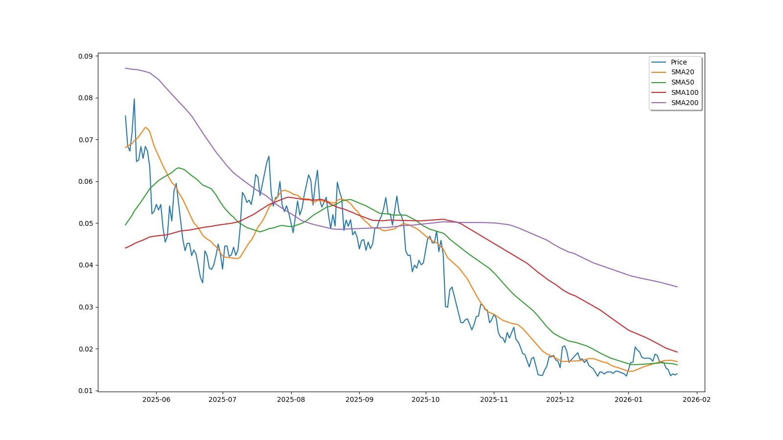 Brett Simple Moving Averages