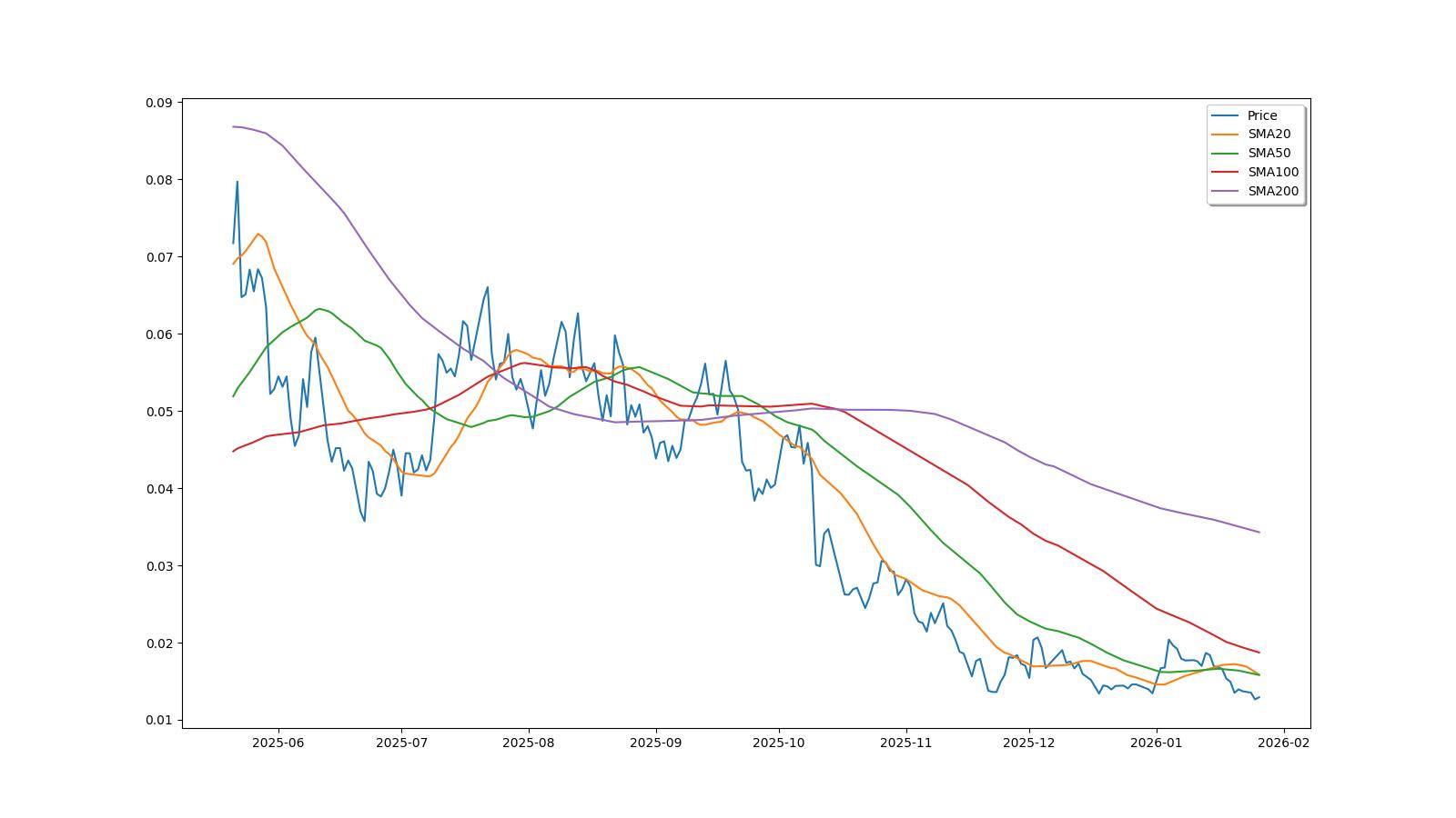 Brett Simple Moving Averages