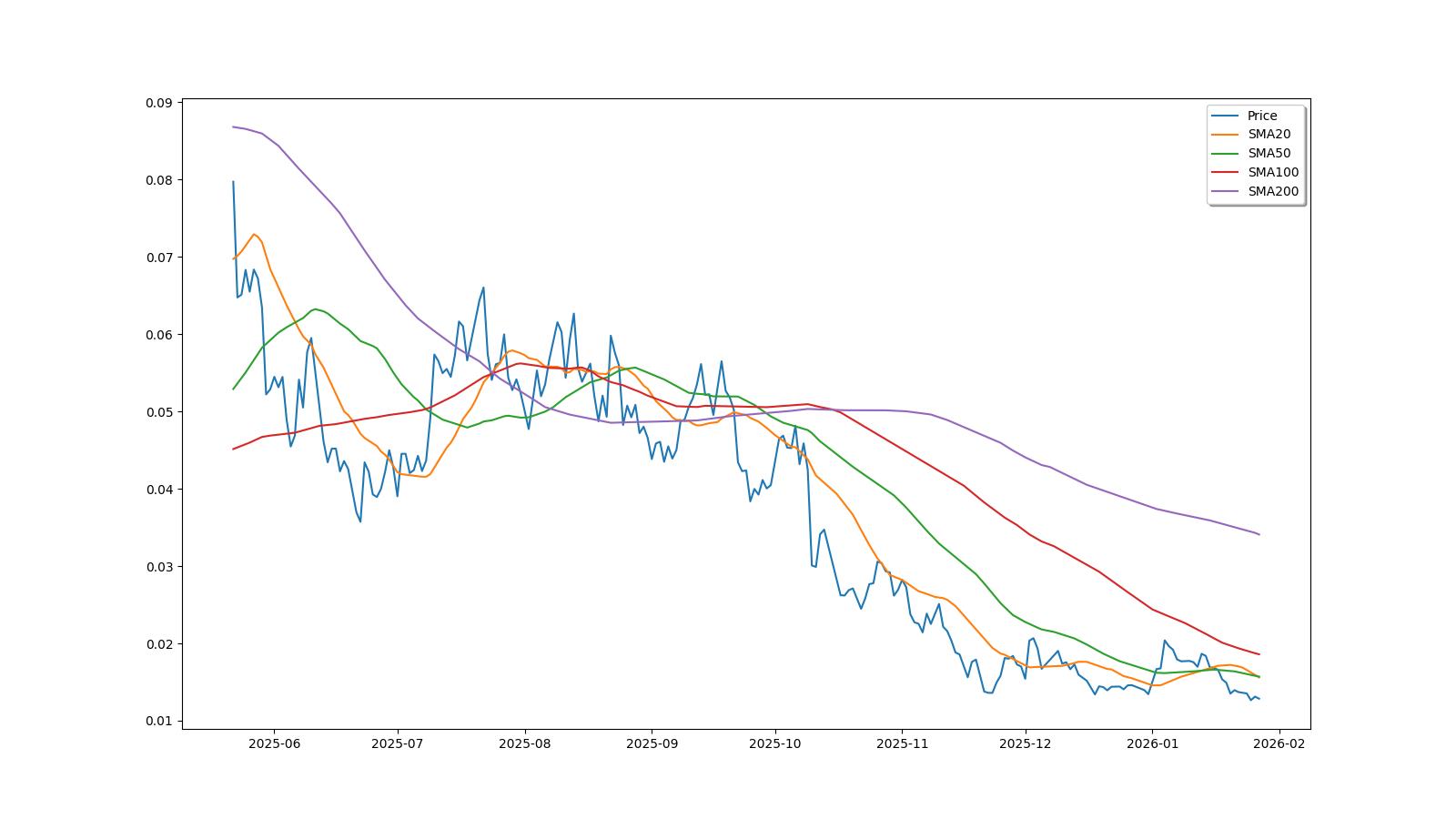 Brett Simple Moving Averages
