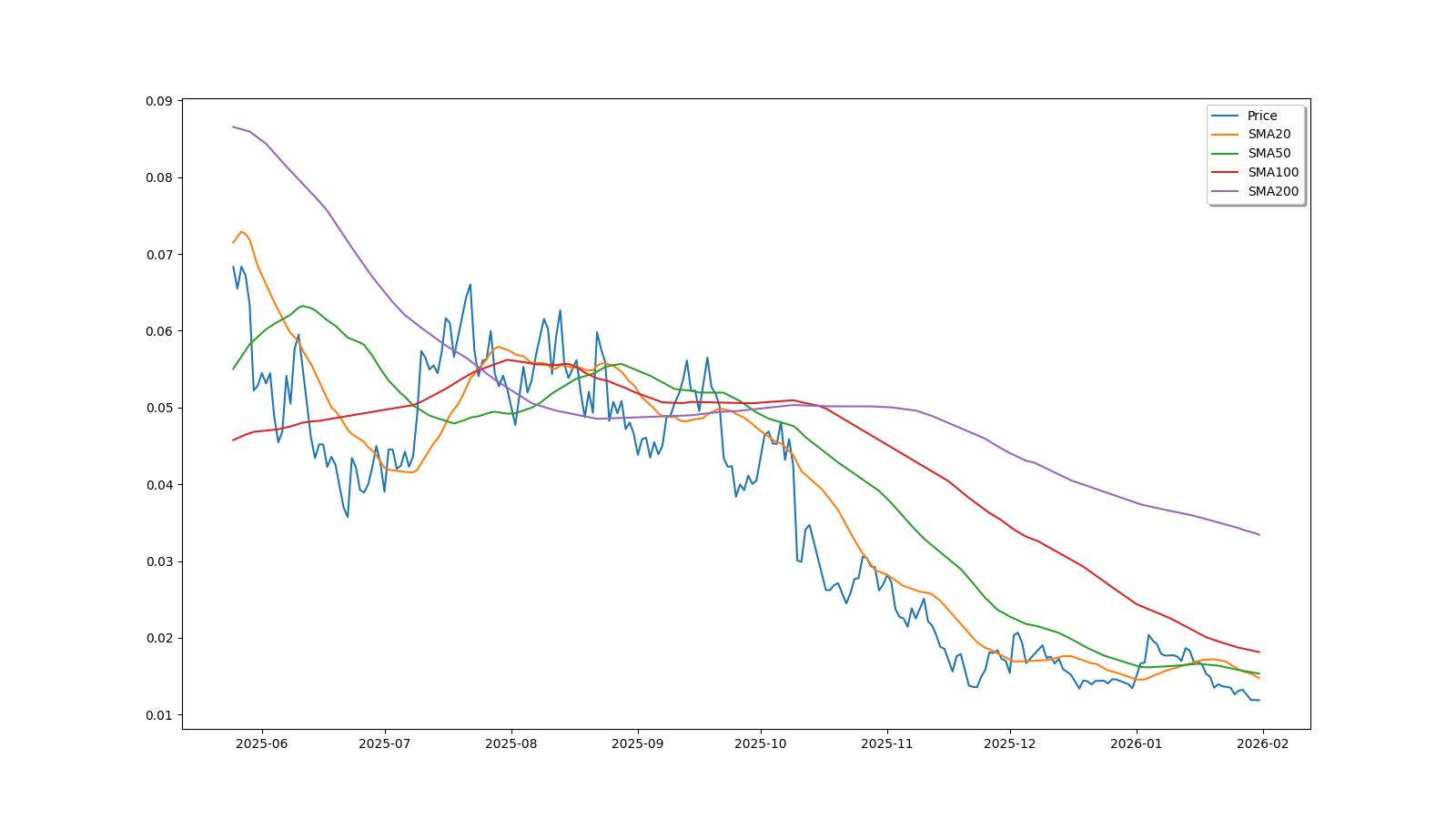 Brett Simple Moving Averages