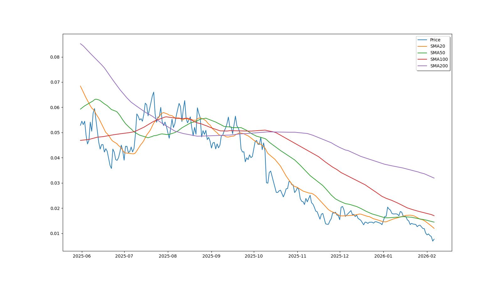 Brett Simple Moving Averages