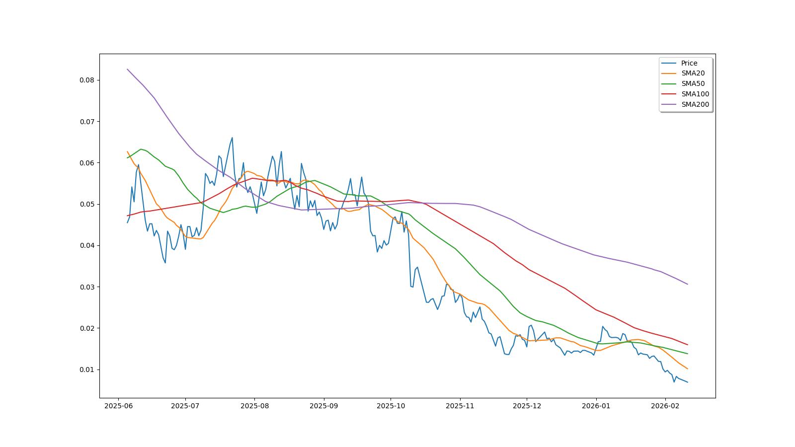 Brett Simple Moving Averages