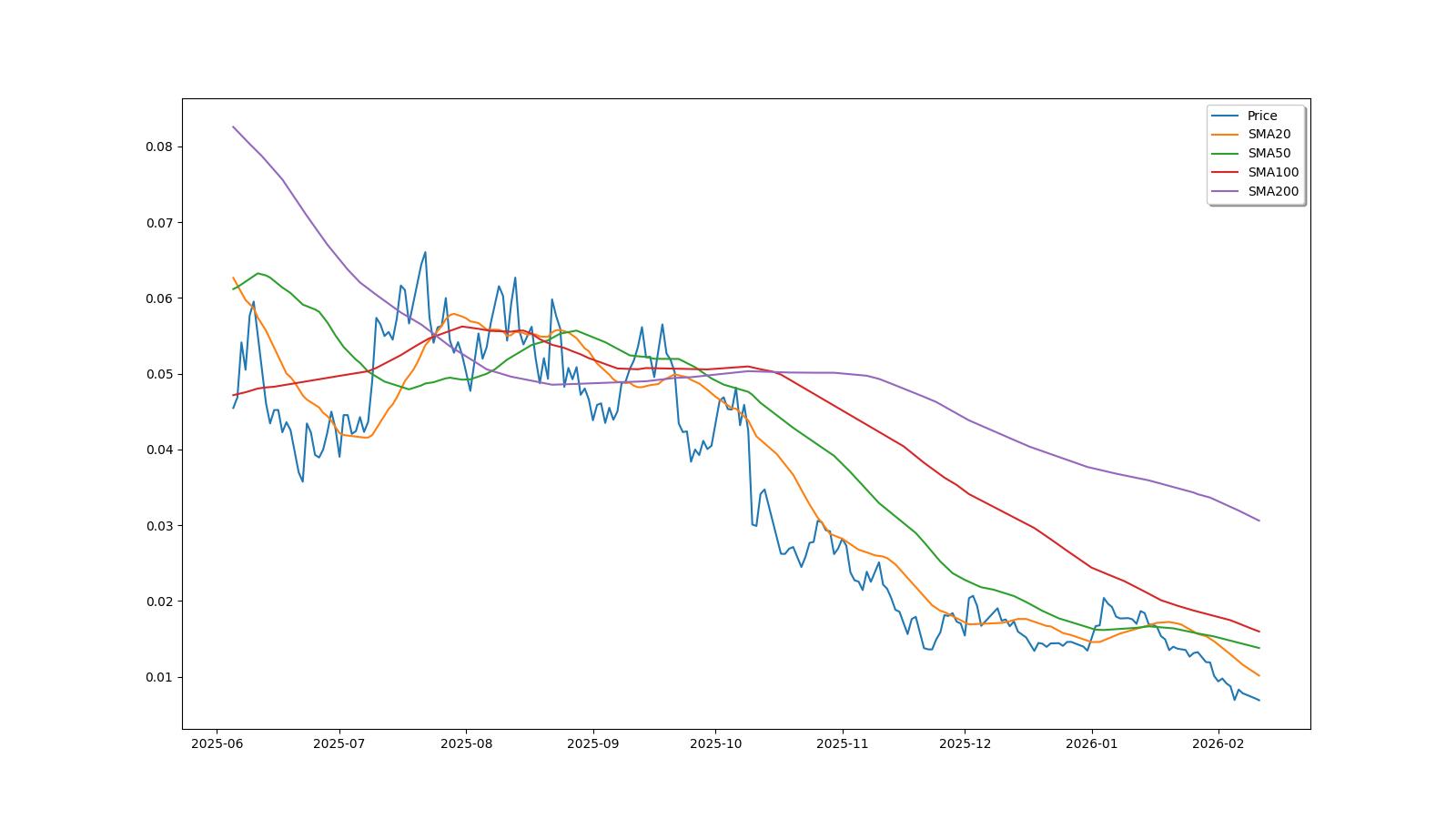 Brett Simple Moving Averages