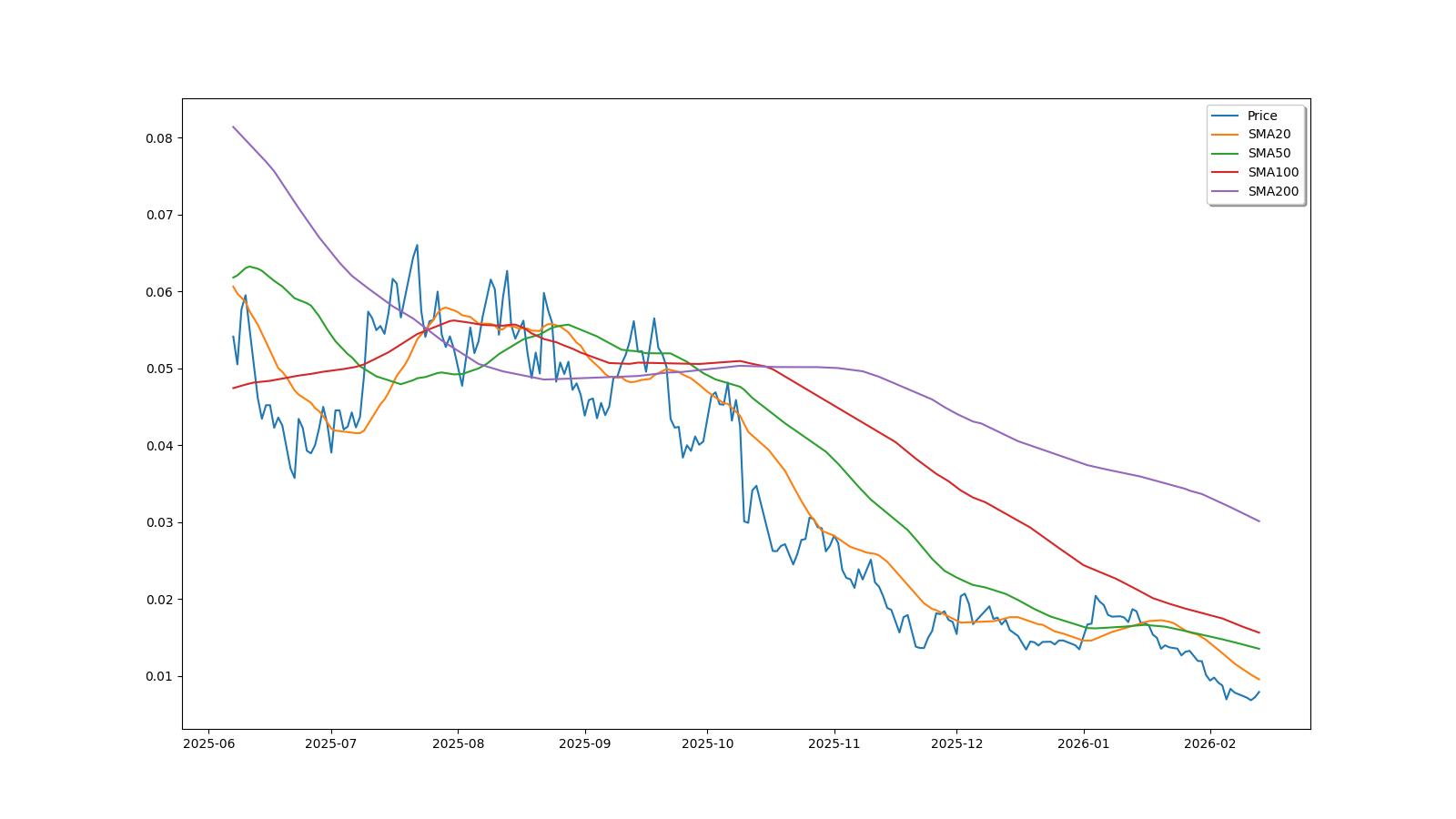Brett Simple Moving Averages