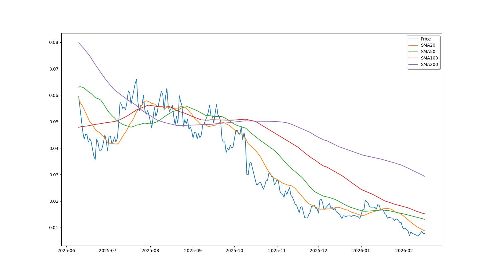 Brett Simple Moving Averages