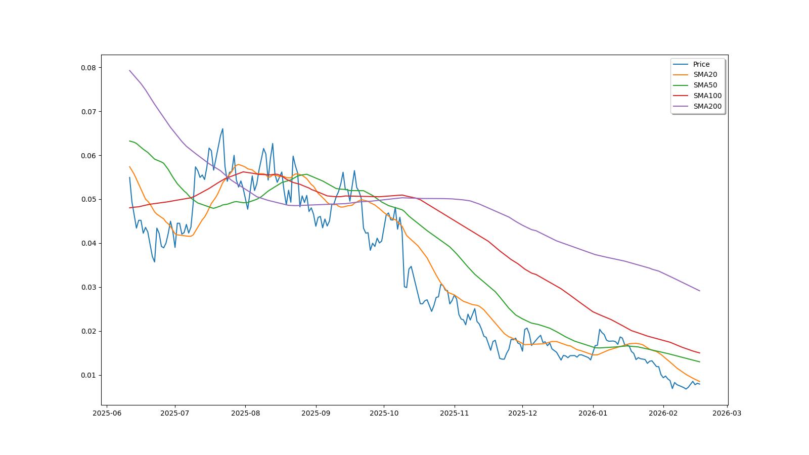 Brett Simple Moving Averages