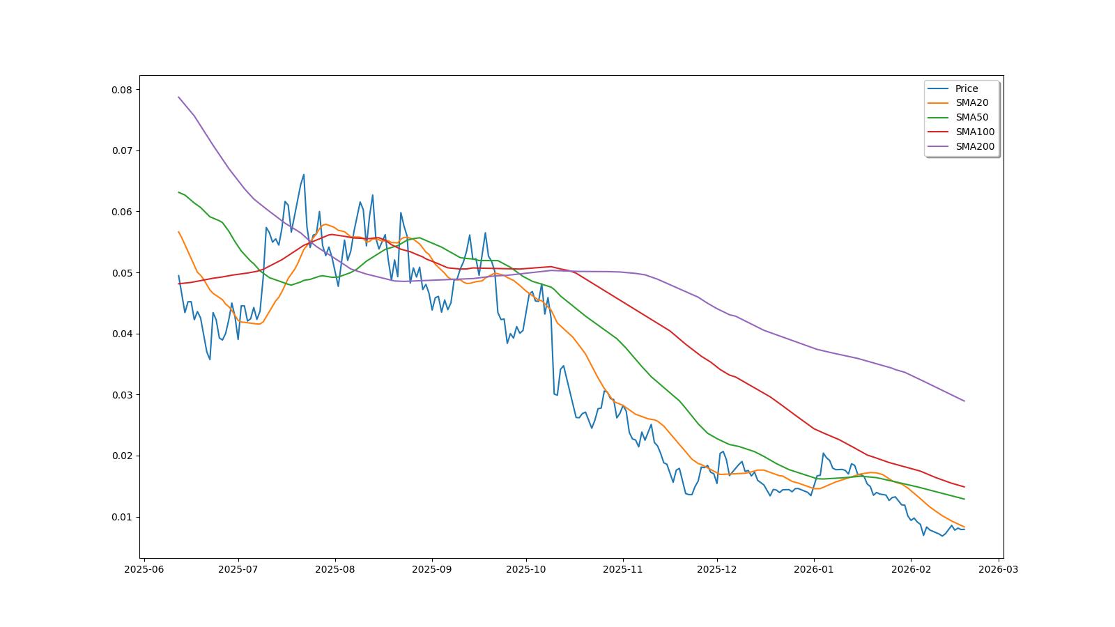 Brett Simple Moving Averages