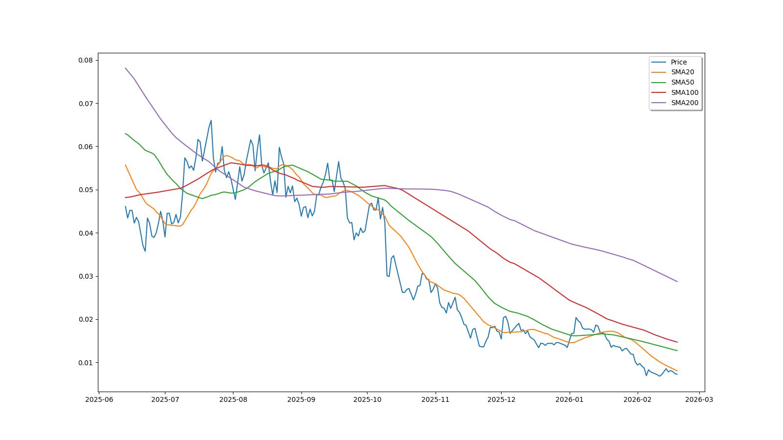 Brett Simple Moving Averages