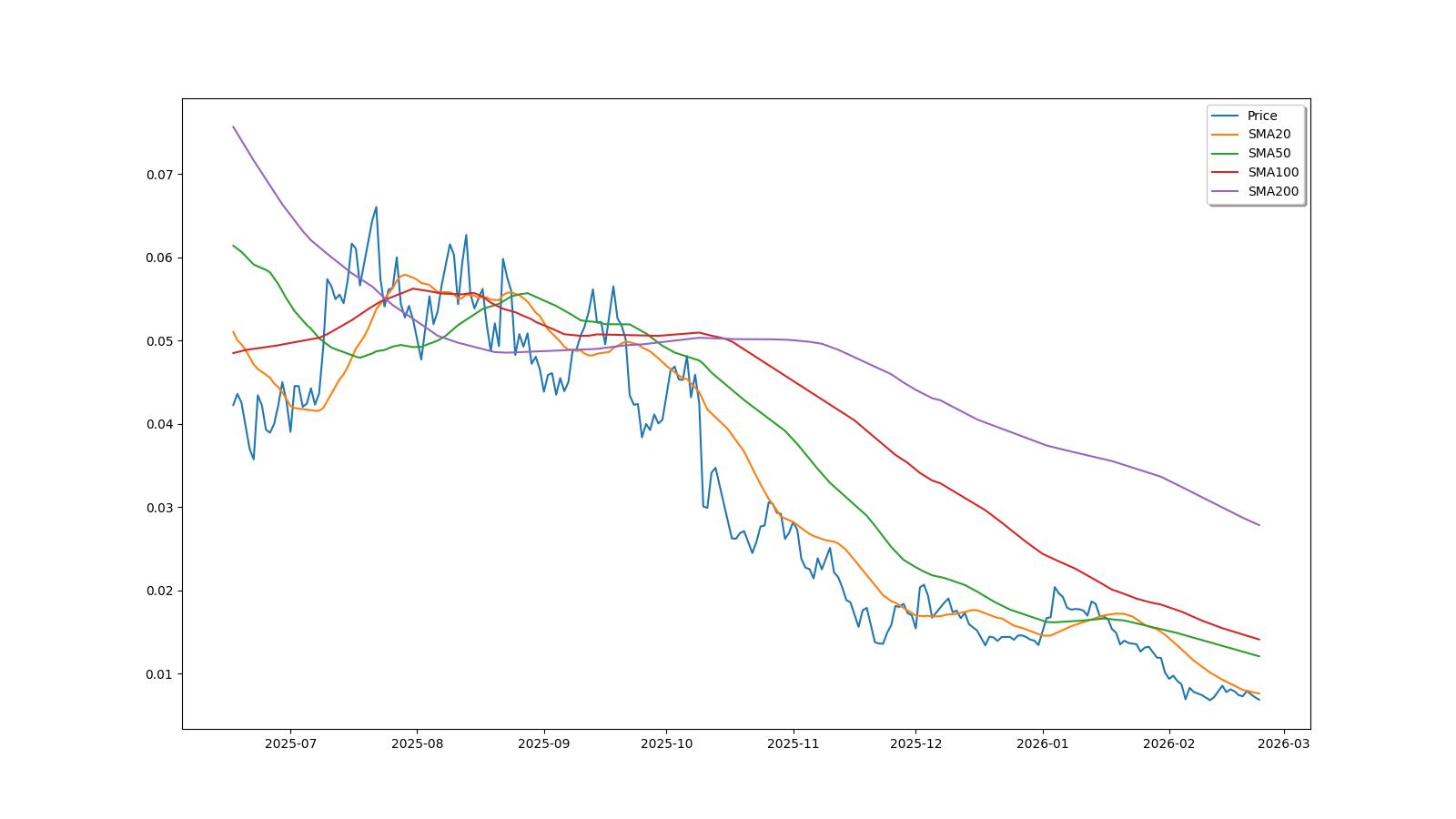 Brett Simple Moving Averages