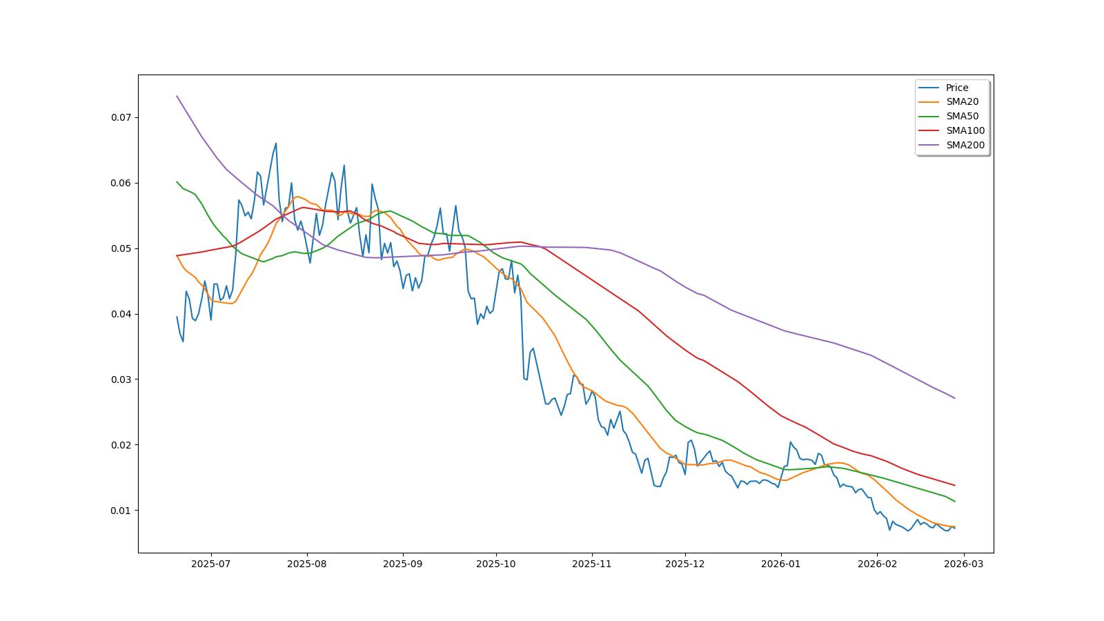 Brett Simple Moving Averages
