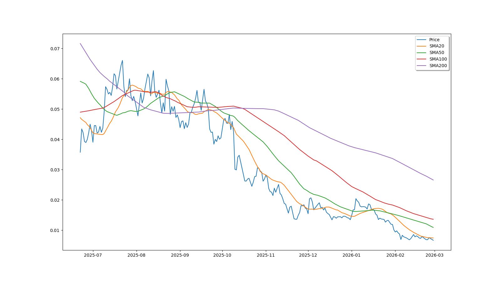 Brett Simple Moving Averages