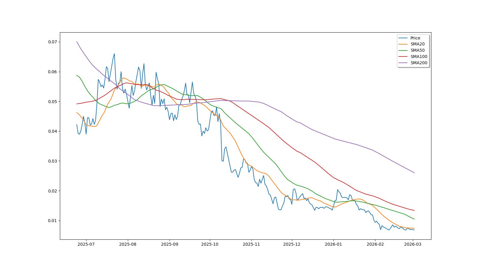 Brett Simple Moving Averages