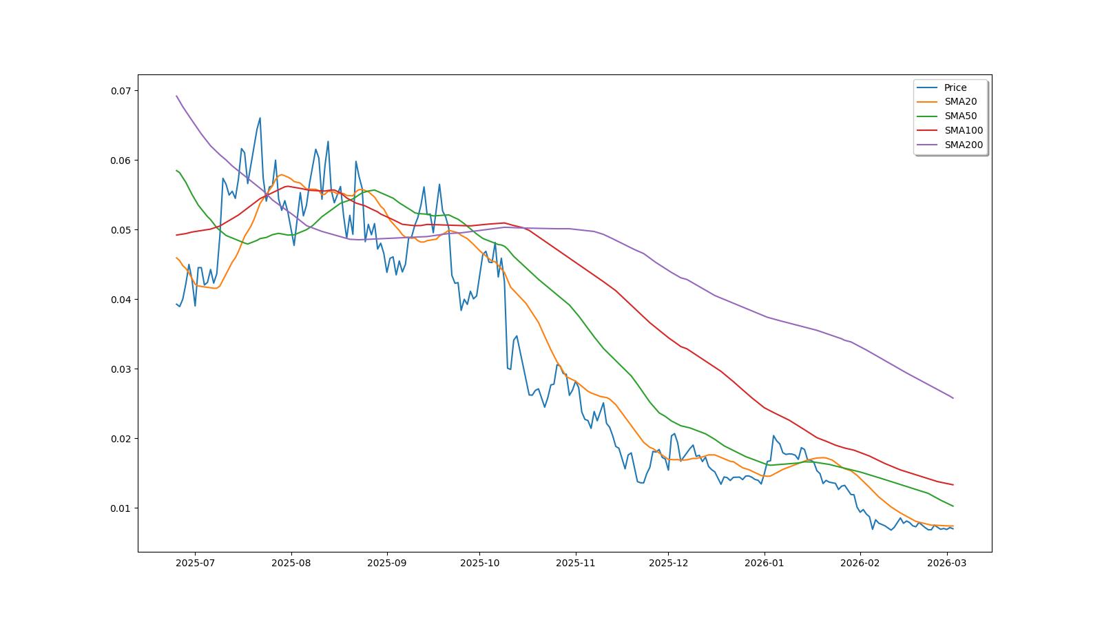 Brett Simple Moving Averages