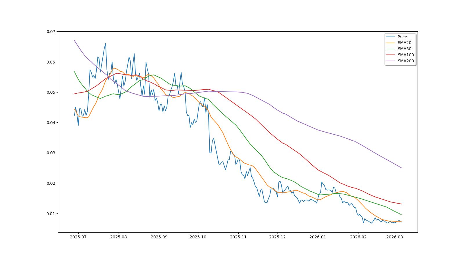 Brett Simple Moving Averages