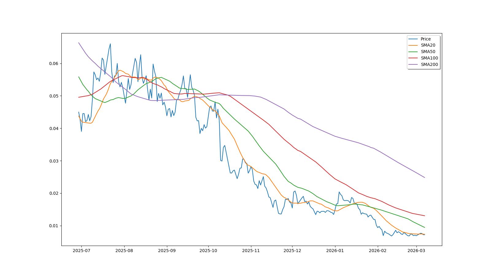 Brett Simple Moving Averages