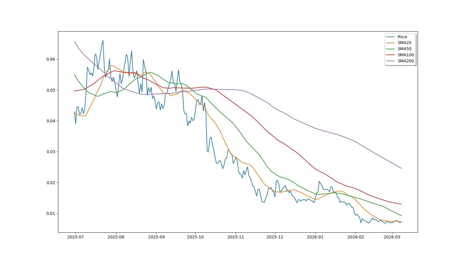 Brett Simple Moving Averages