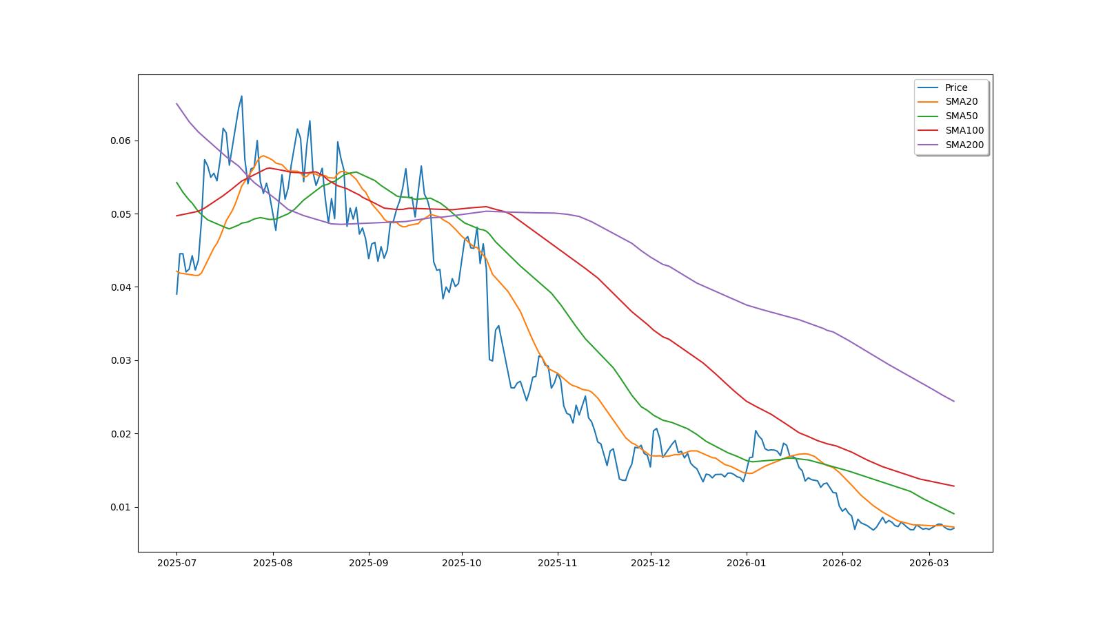 Brett Simple Moving Averages