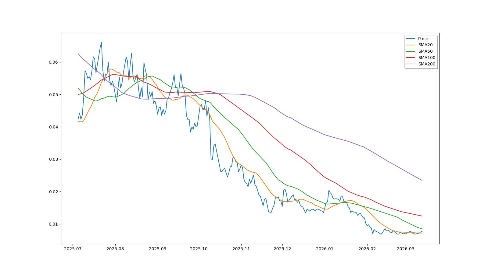 Brett Simple Moving Averages