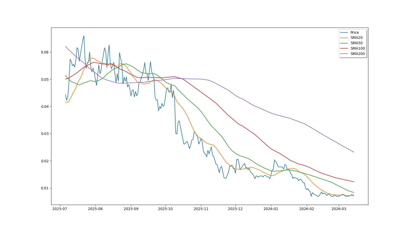 Brett Simple Moving Averages
